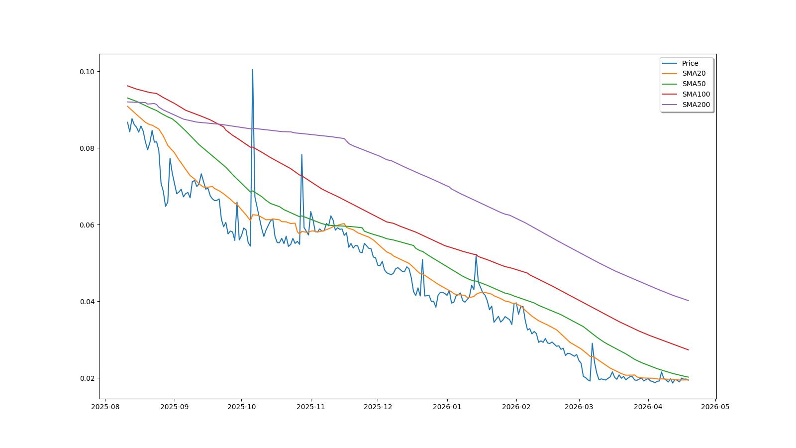 Twelve Zodiac Simple Moving Averages
