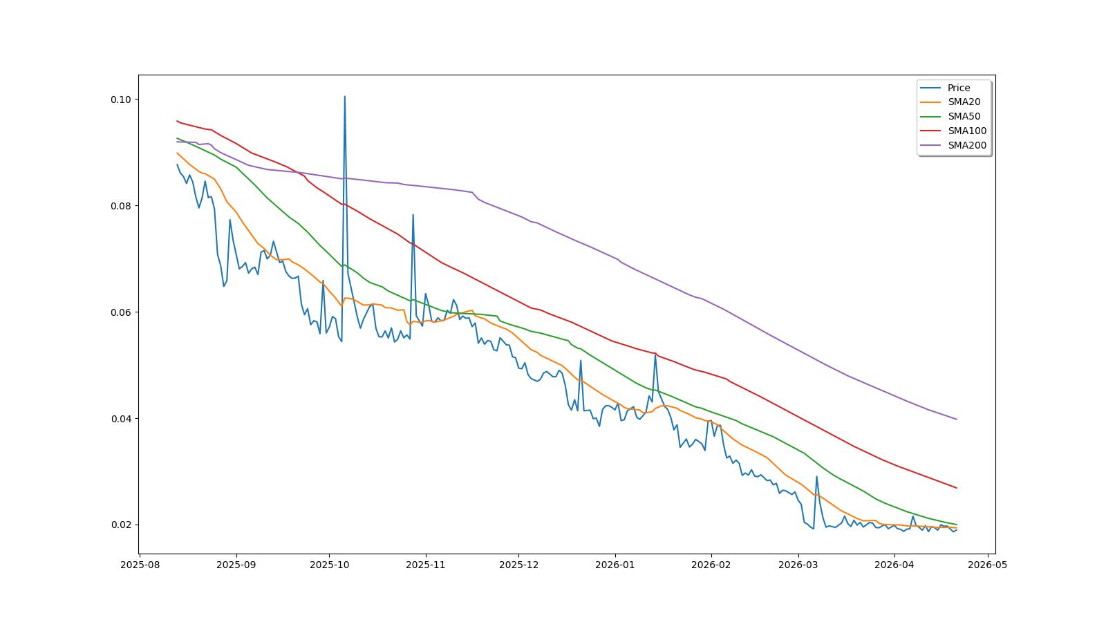 Twelve Zodiac Simple Moving Averages