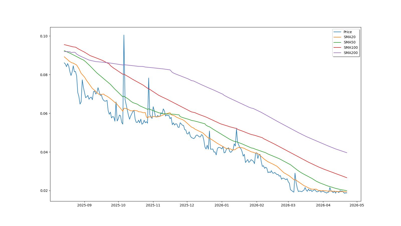 Twelve Zodiac Simple Moving Averages