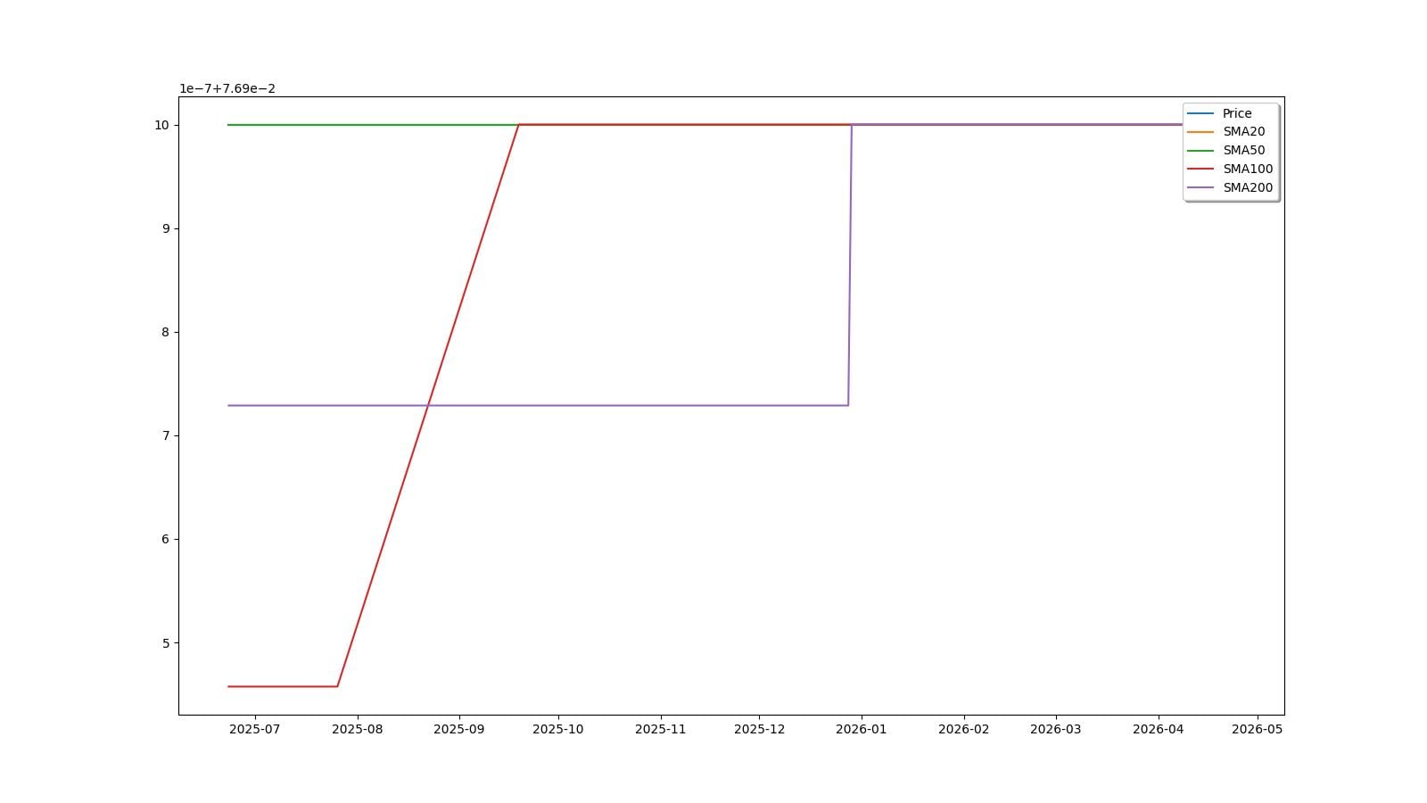 Twinci Simple Moving Averages