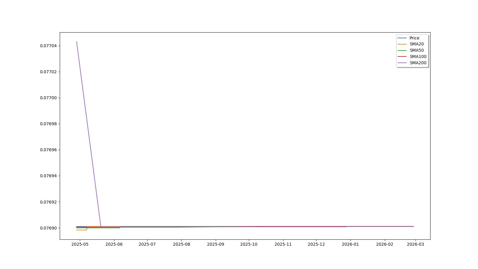 Twinci Simple Moving Averages