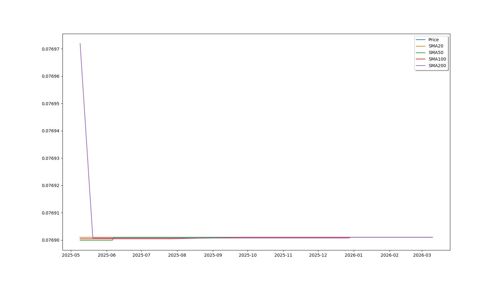 Twinci Simple Moving Averages