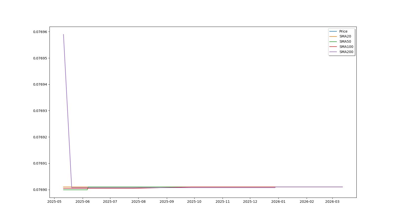 Twinci Simple Moving Averages