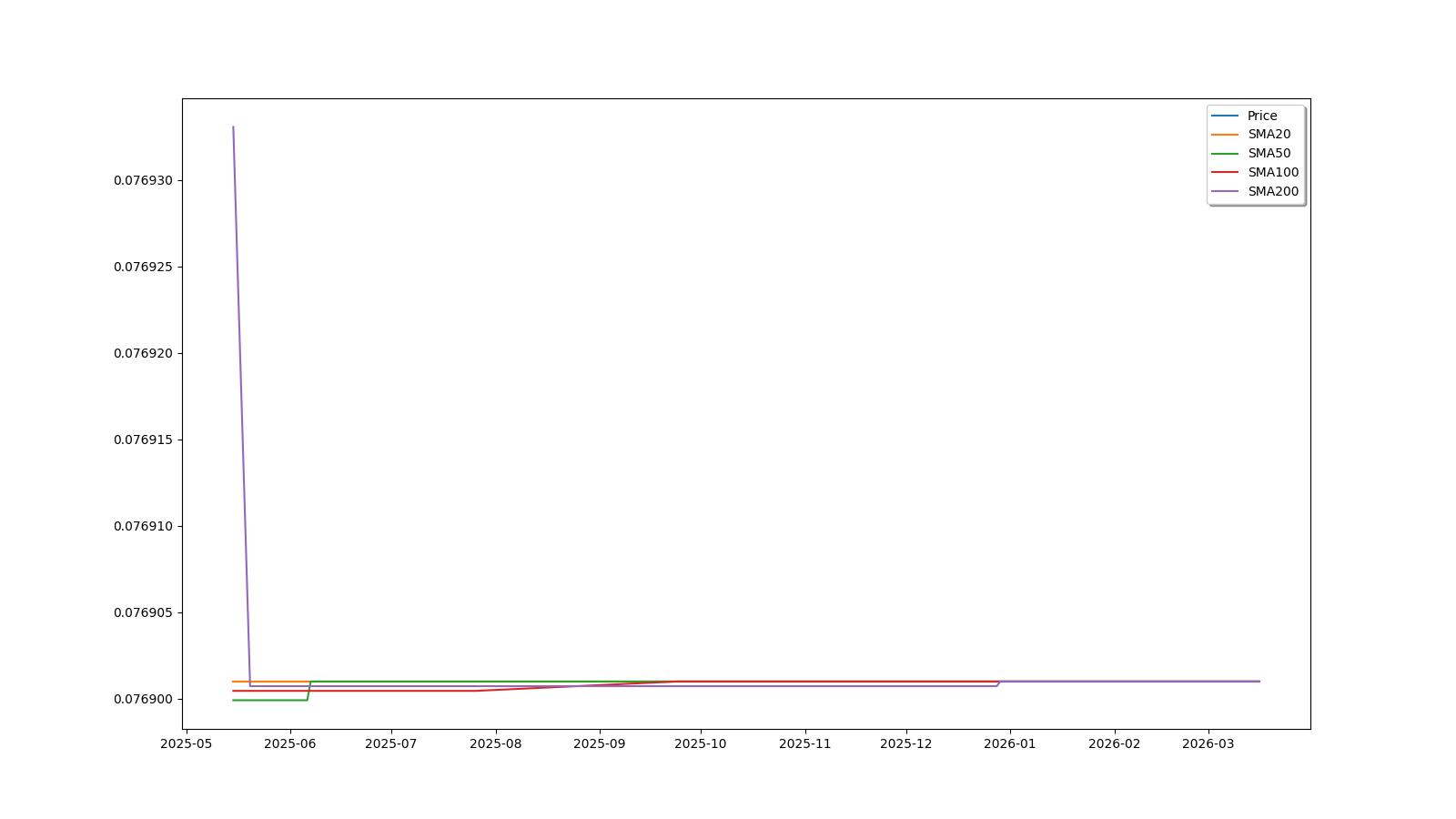 Twinci Simple Moving Averages