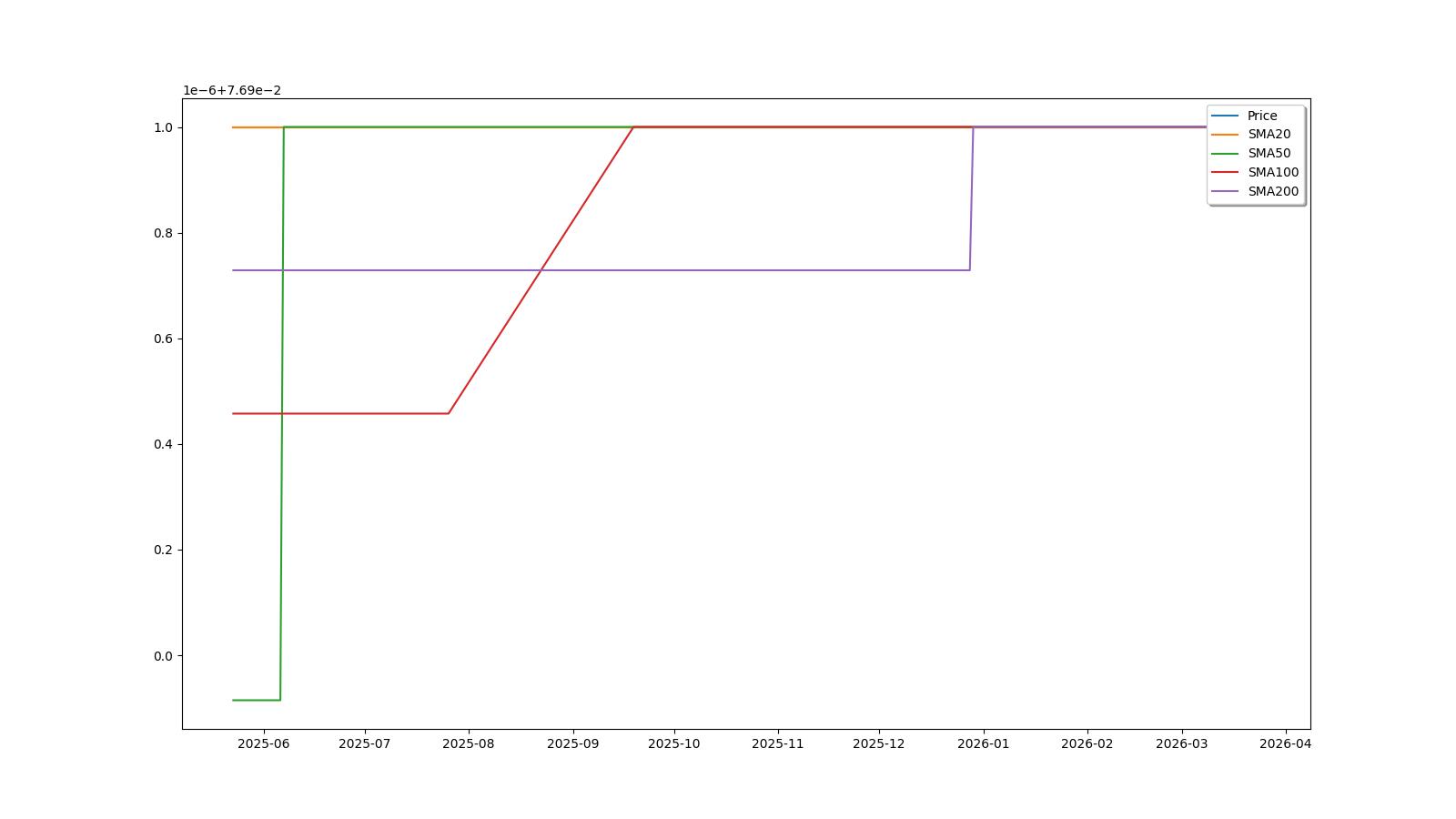 Twinci Simple Moving Averages