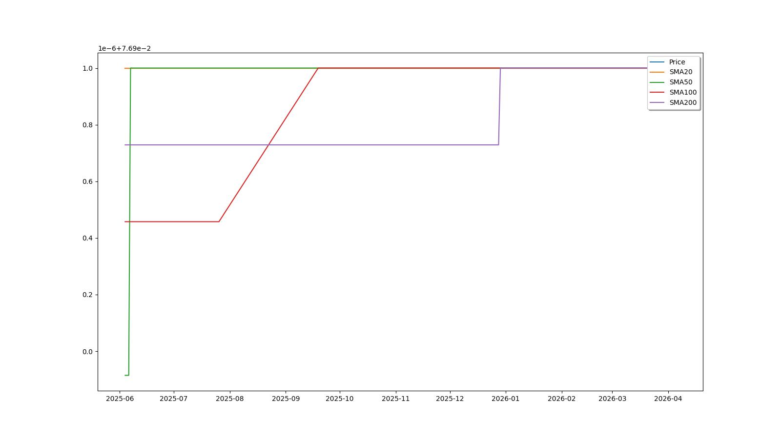 Twinci Simple Moving Averages