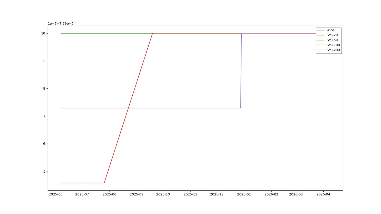 Twinci Simple Moving Averages