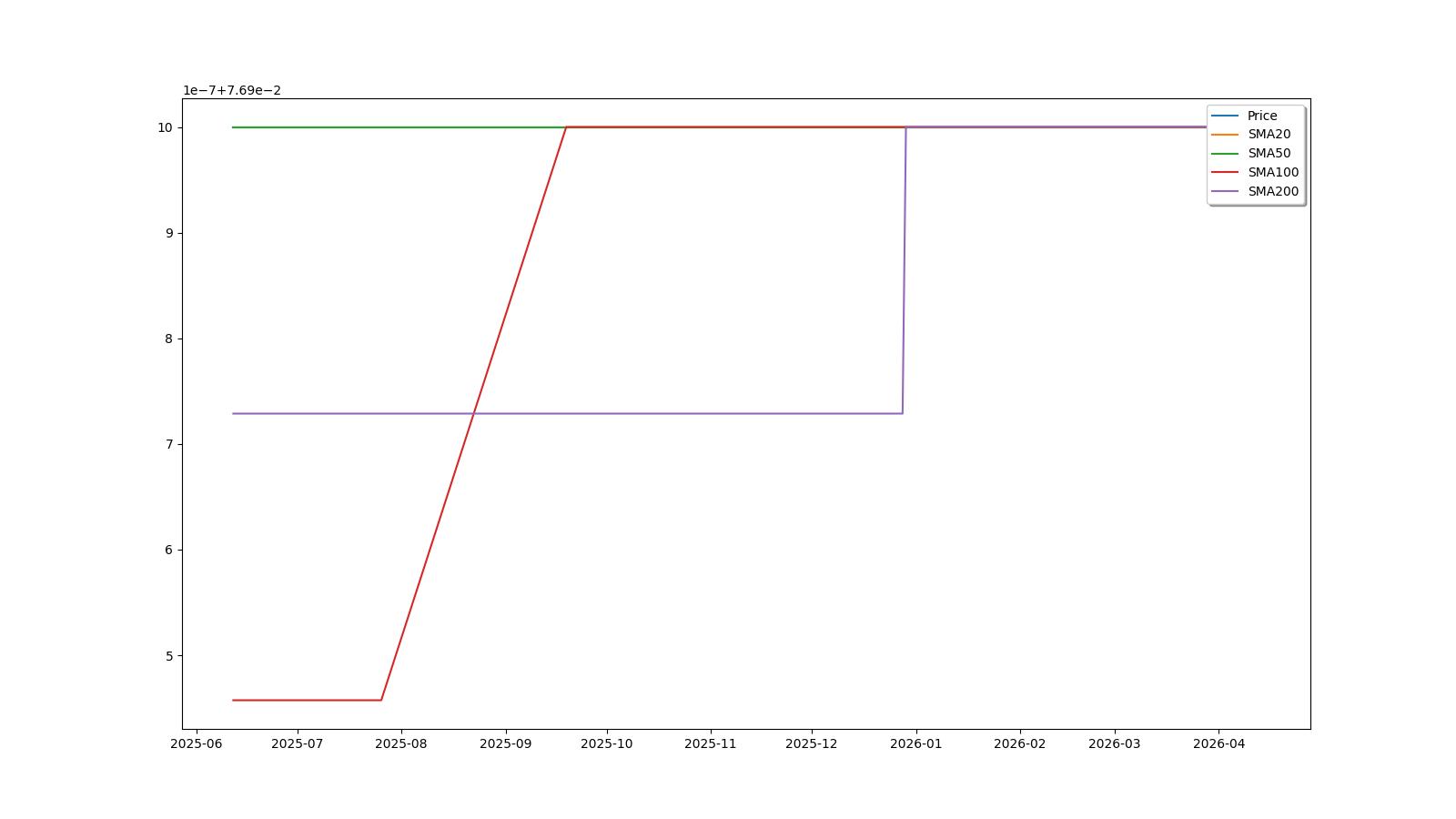 Twinci Simple Moving Averages