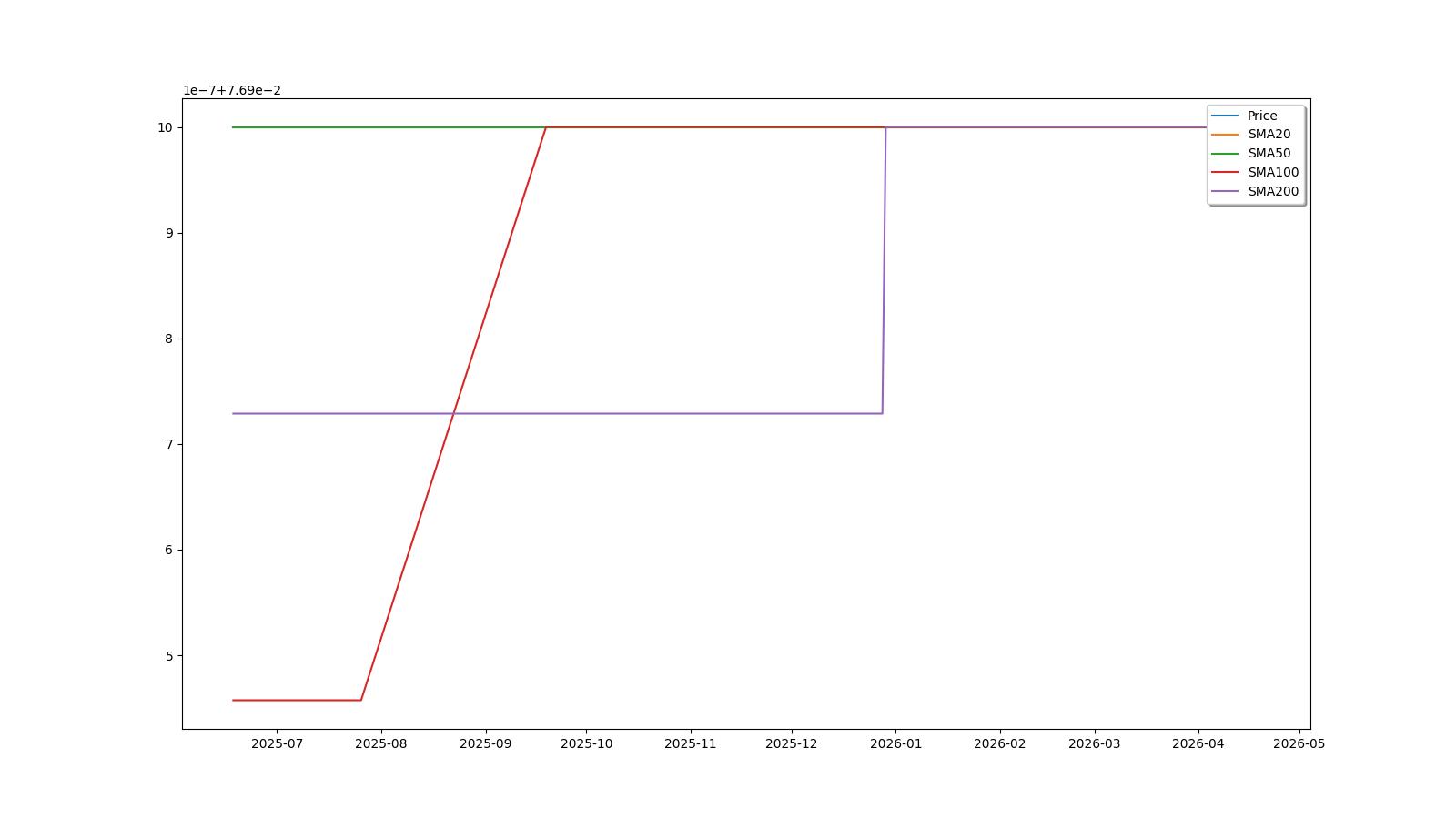 Twinci Simple Moving Averages