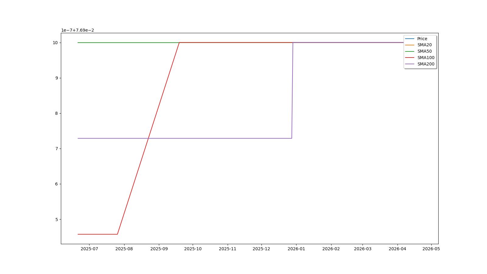 Twinci Simple Moving Averages
