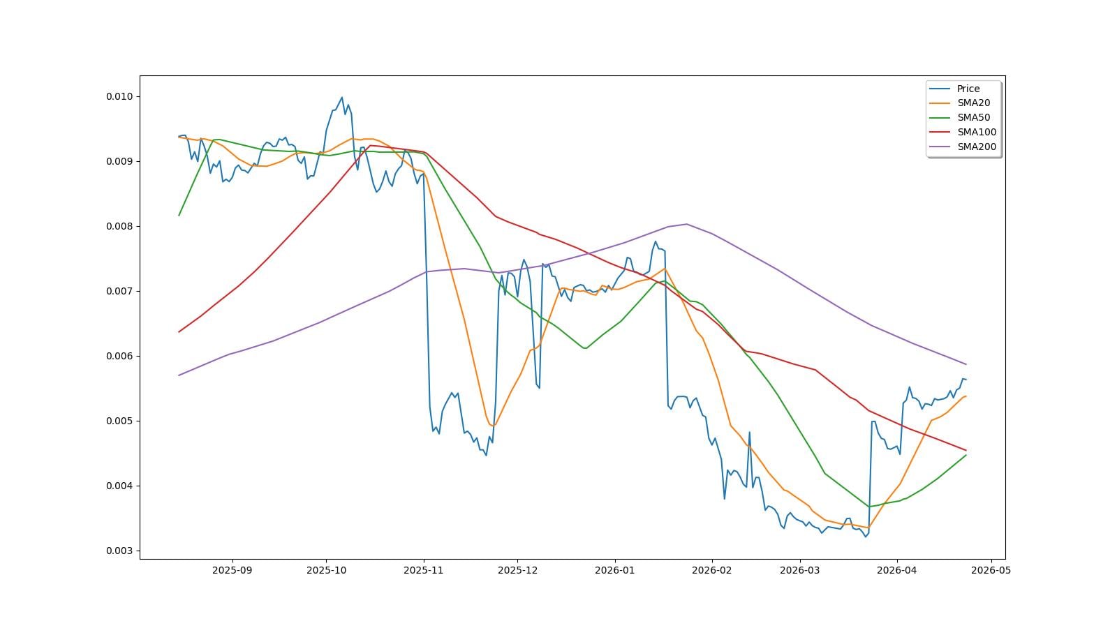 TWIST Simple Moving Averages
