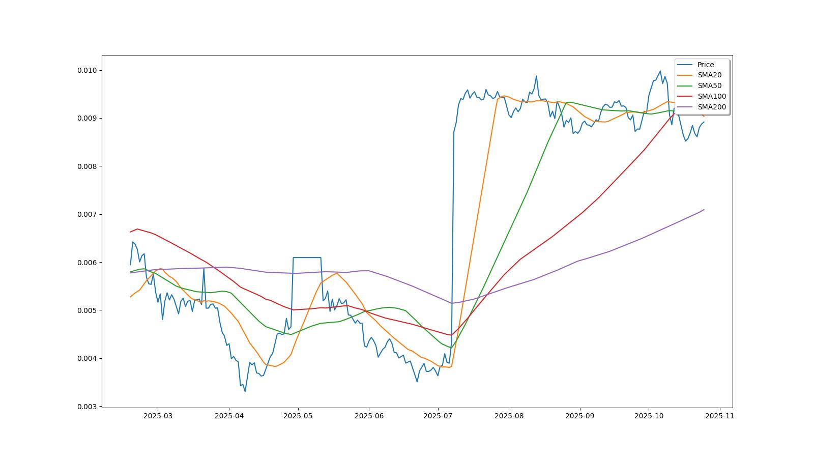 TWIST Simple Moving Averages