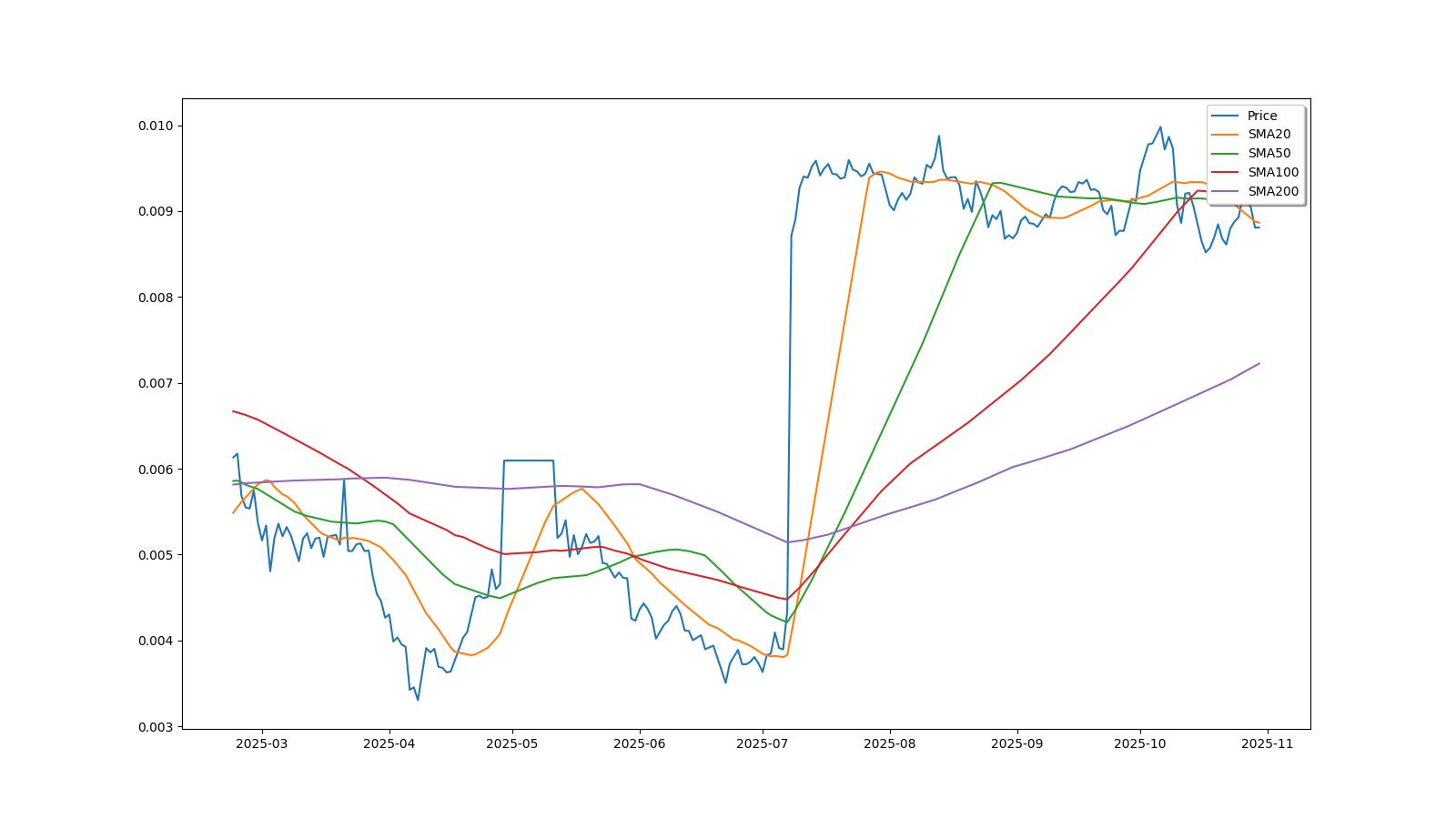 TWIST Simple Moving Averages