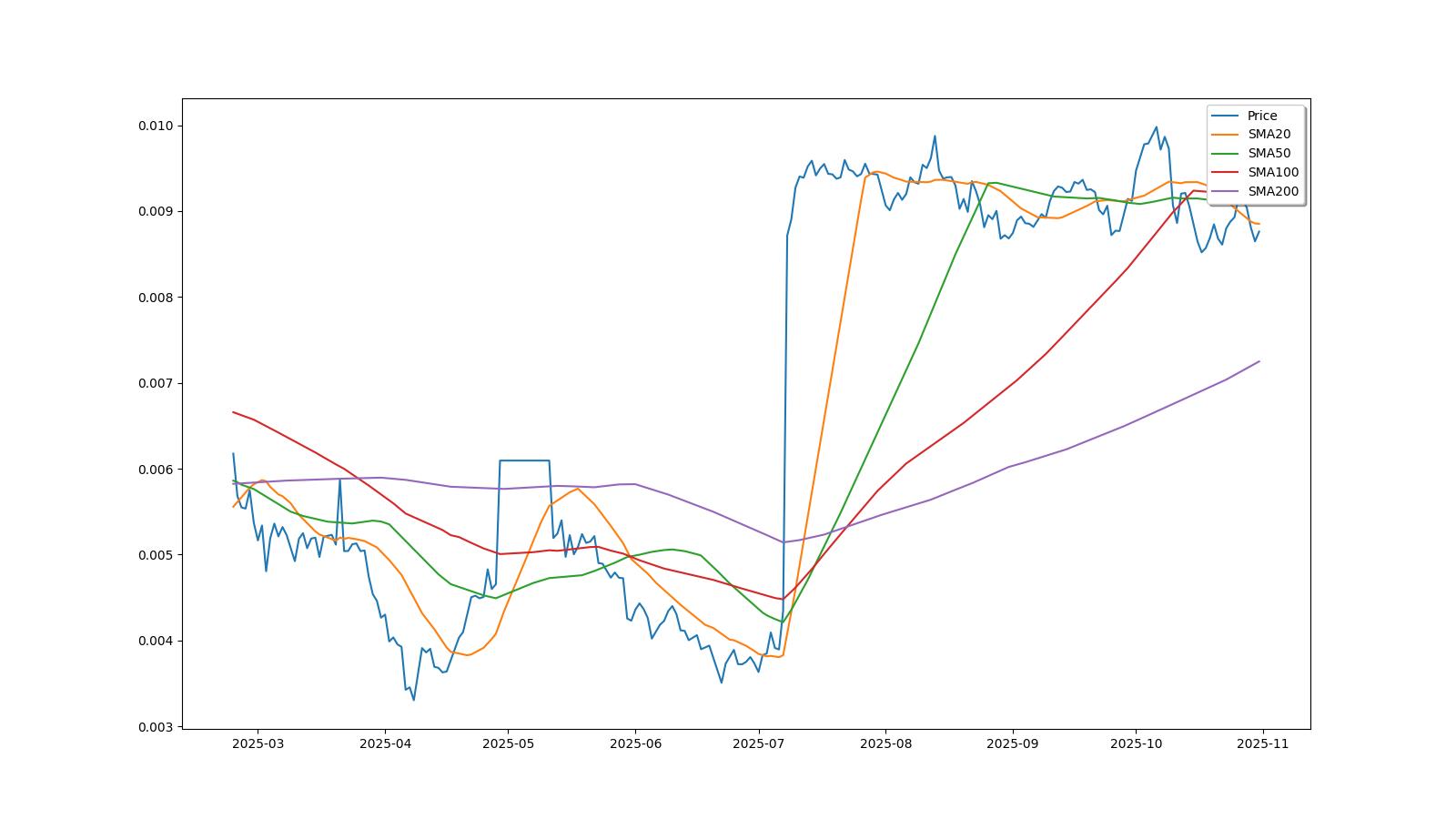 TWIST Simple Moving Averages
