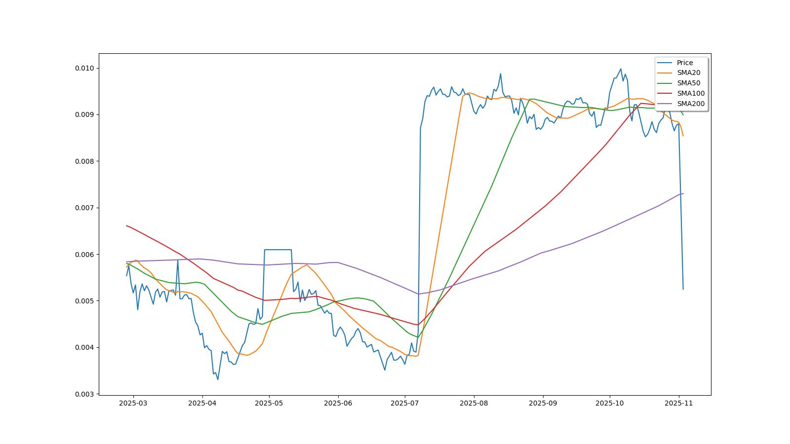 TWIST Simple Moving Averages