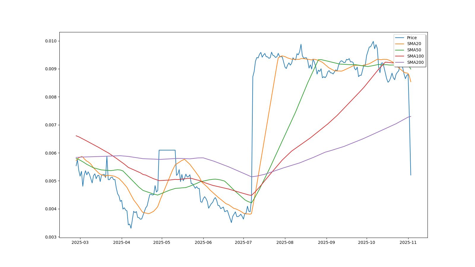 TWIST Simple Moving Averages