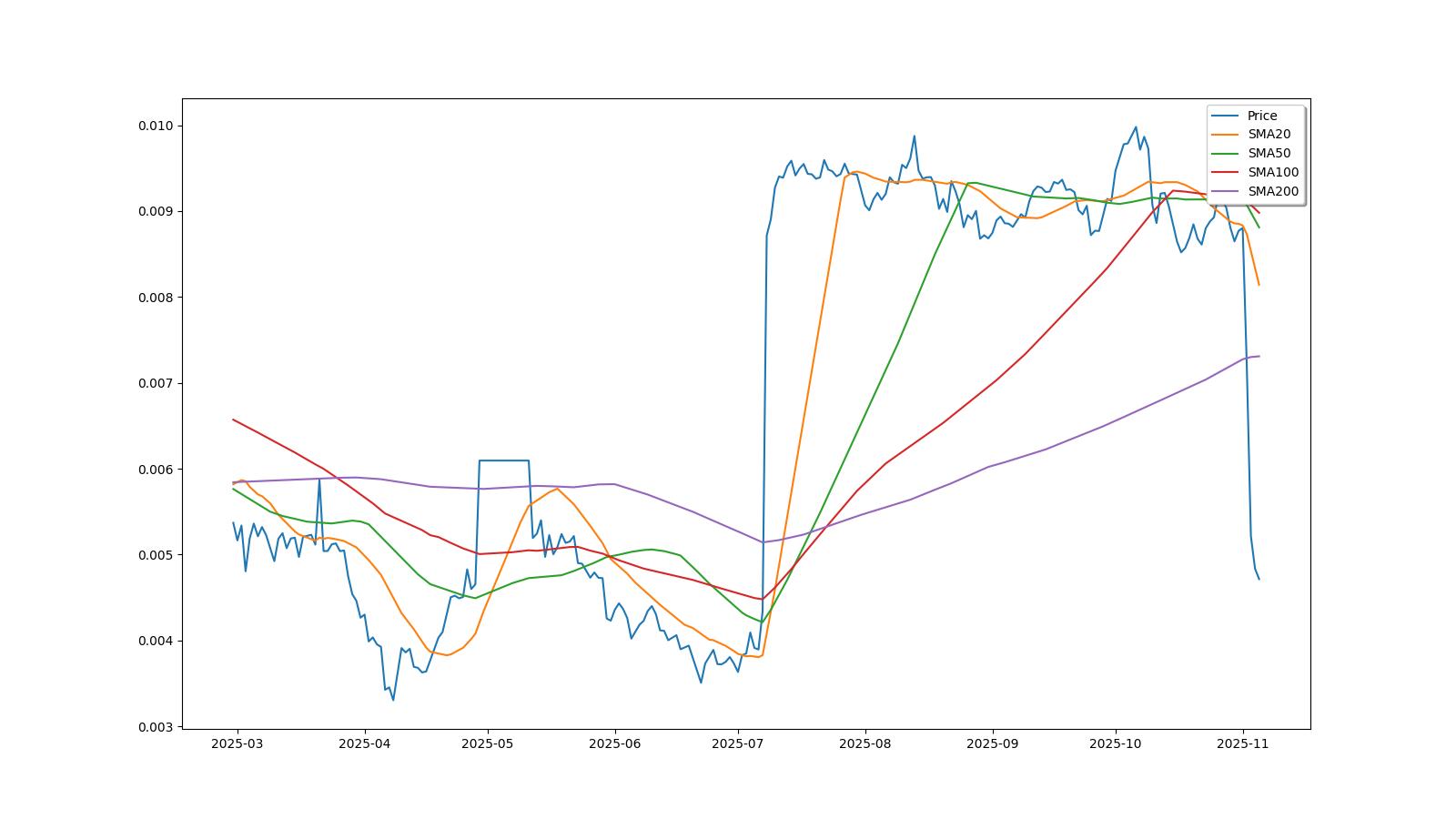 TWIST Simple Moving Averages
