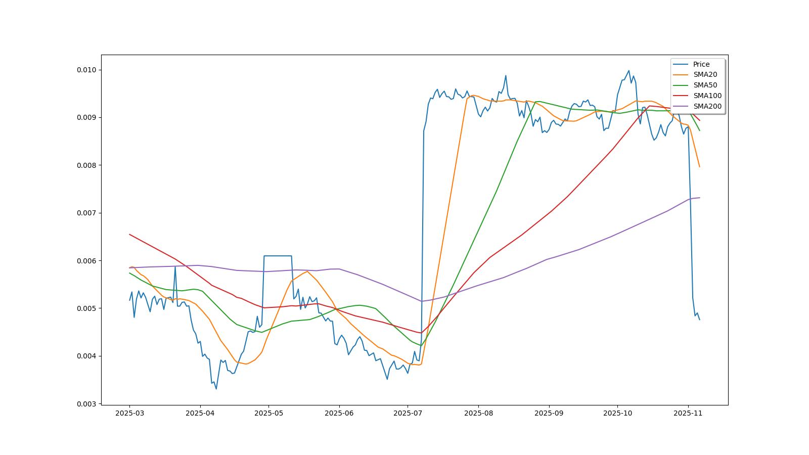 TWIST Simple Moving Averages