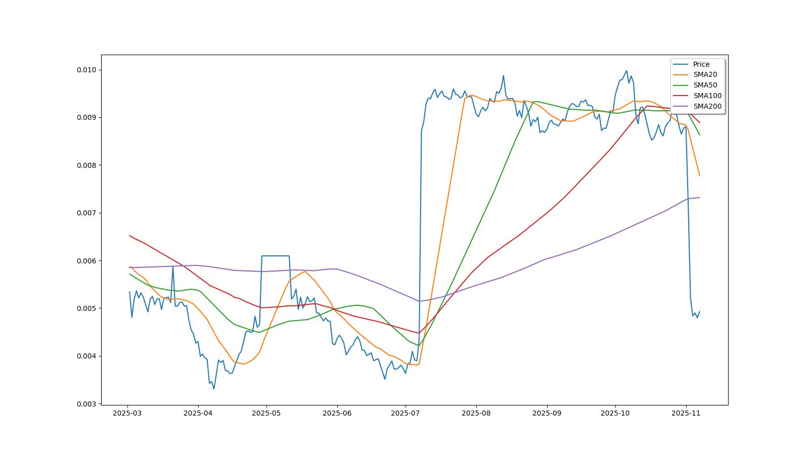 TWIST Simple Moving Averages