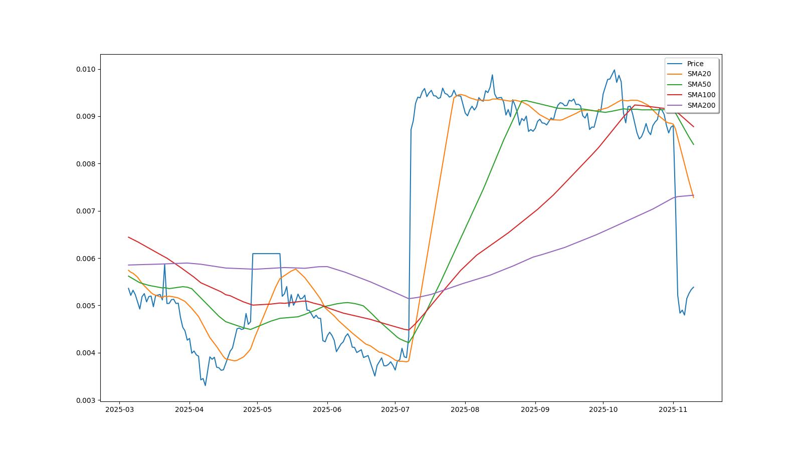 TWIST Simple Moving Averages