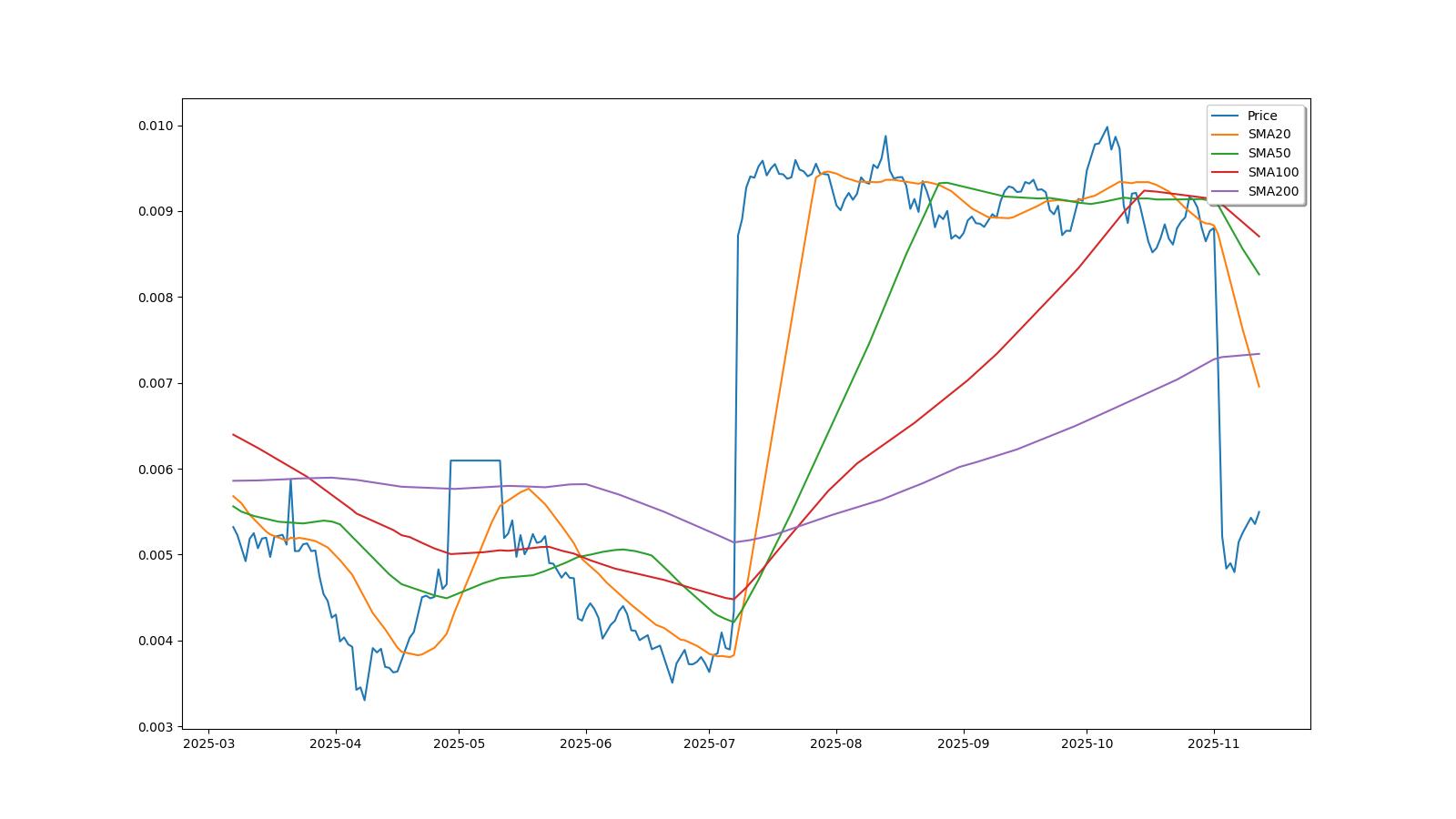 TWIST Simple Moving Averages