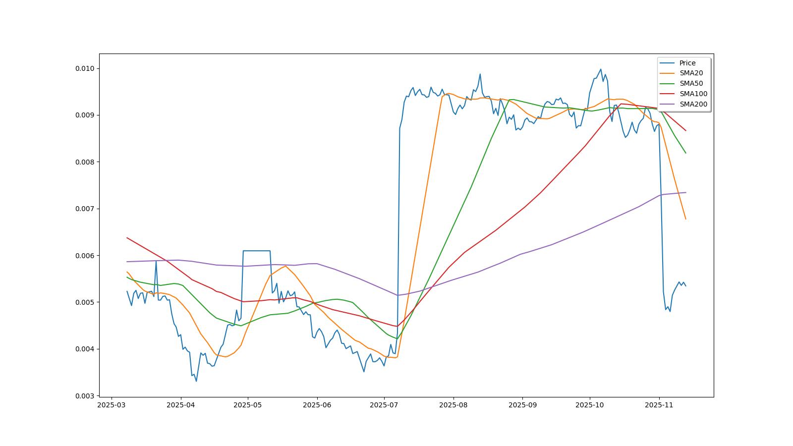 TWIST Simple Moving Averages