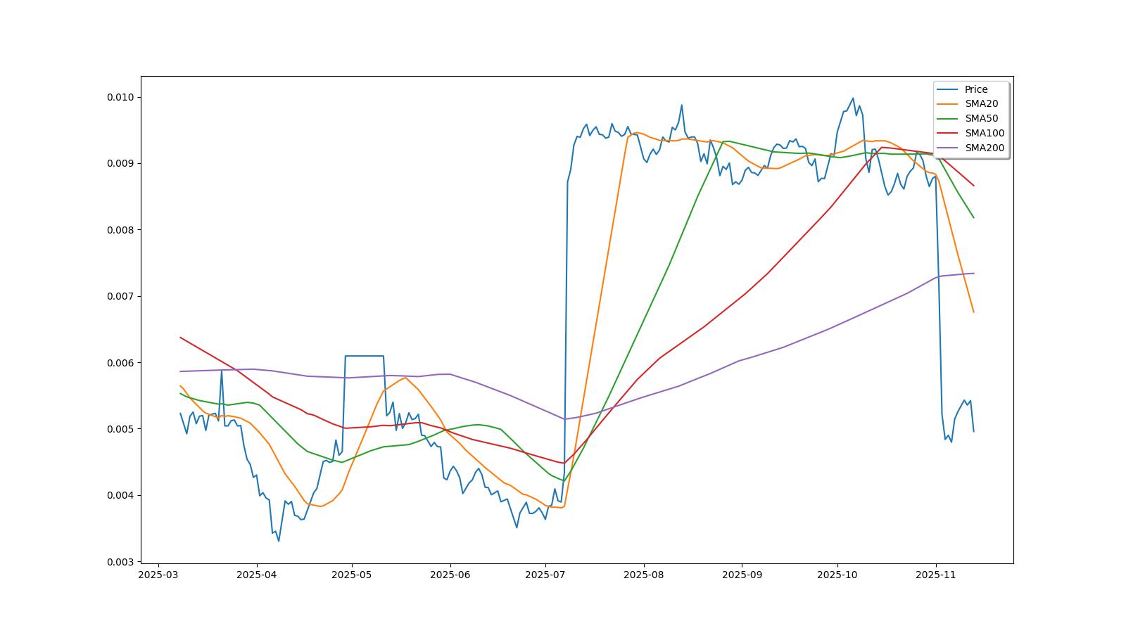 TWIST Simple Moving Averages