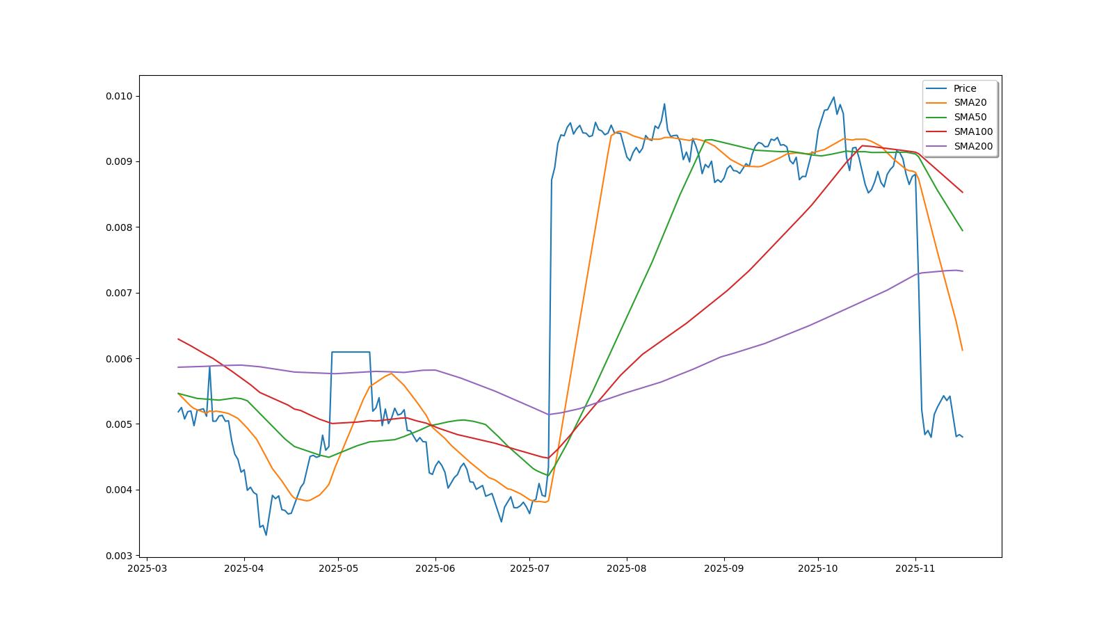 TWIST Simple Moving Averages