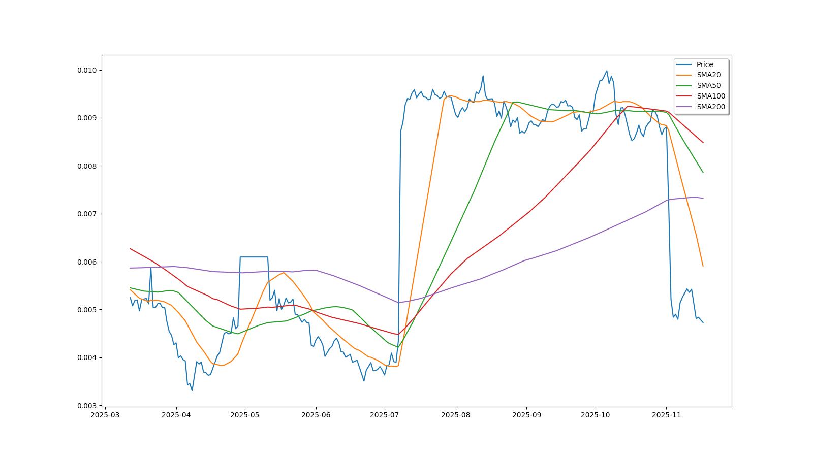 TWIST Simple Moving Averages