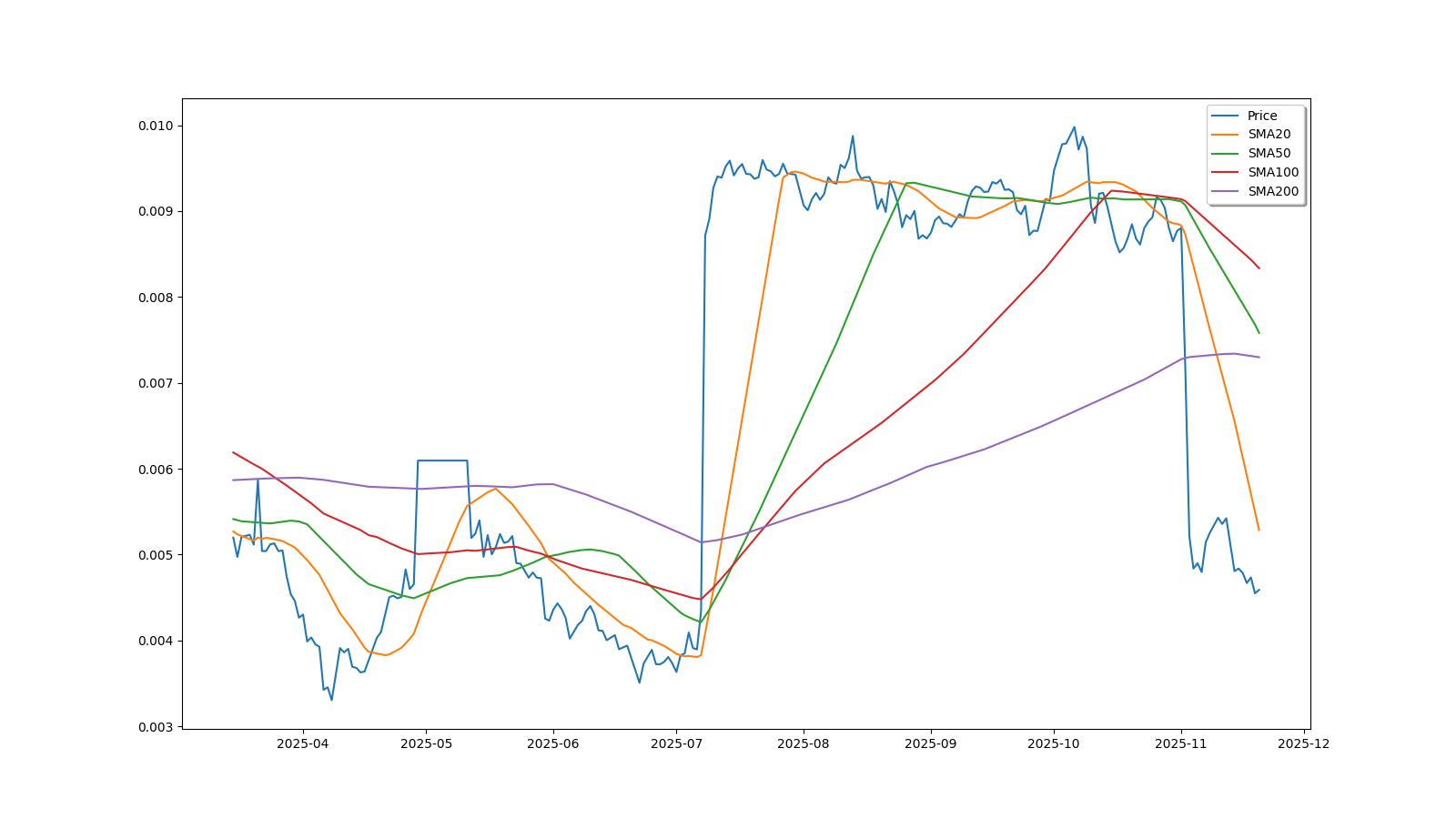 TWIST Simple Moving Averages