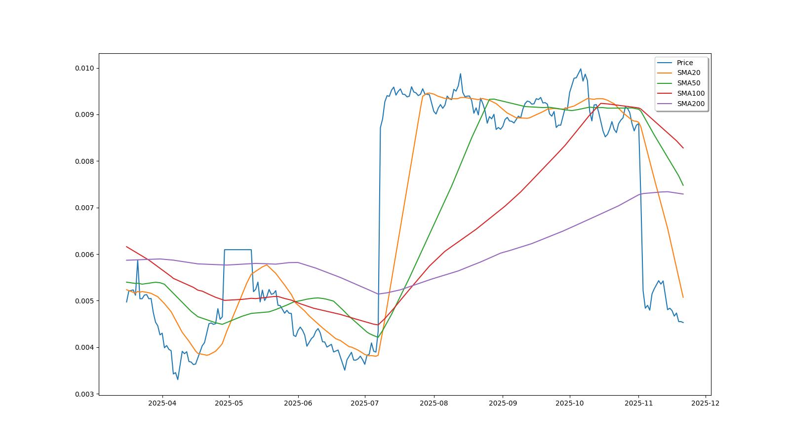 TWIST Simple Moving Averages