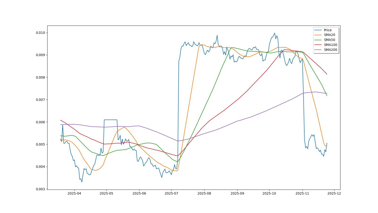 TWIST Simple Moving Averages