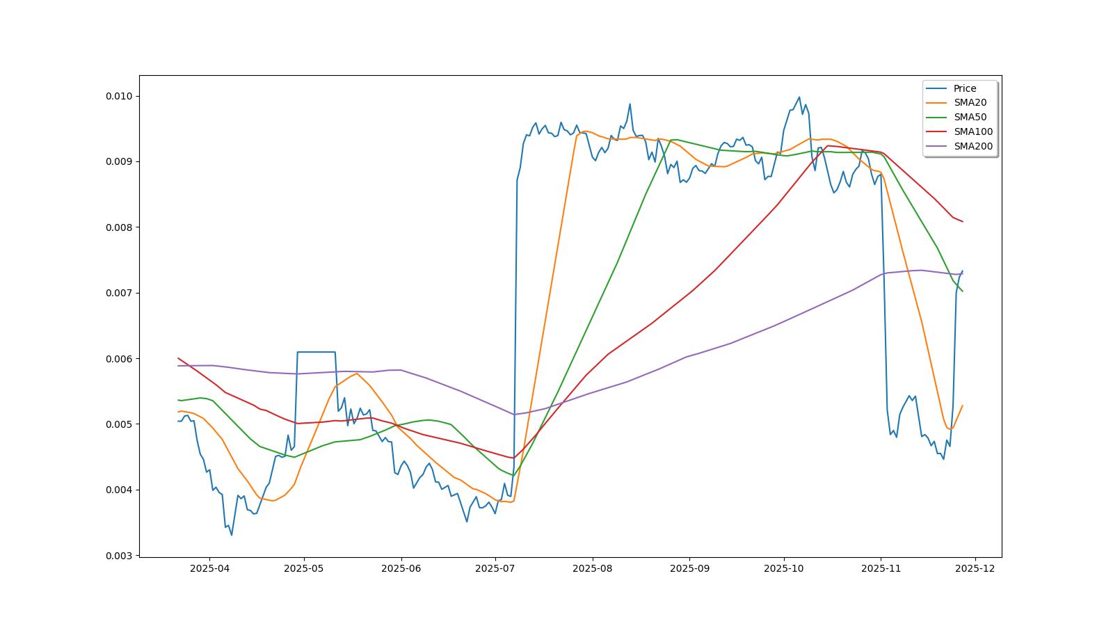 TWIST Simple Moving Averages