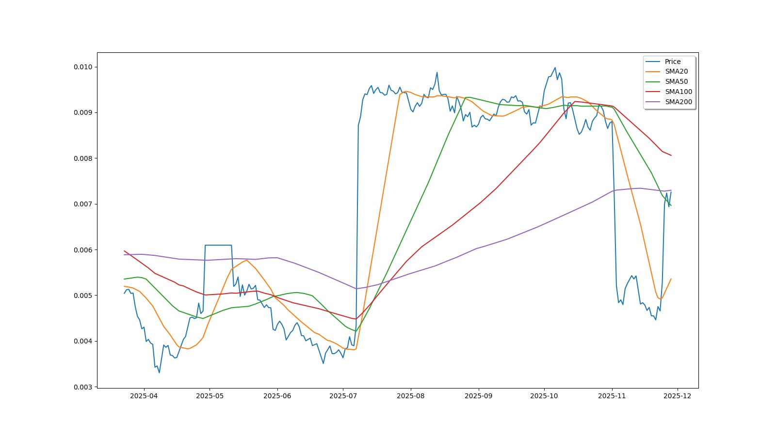 TWIST Simple Moving Averages