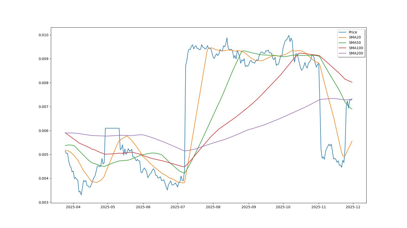 TWIST Simple Moving Averages