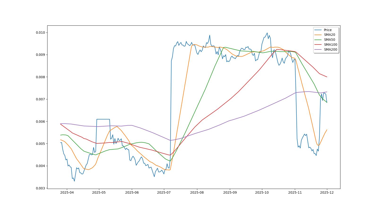 TWIST Simple Moving Averages