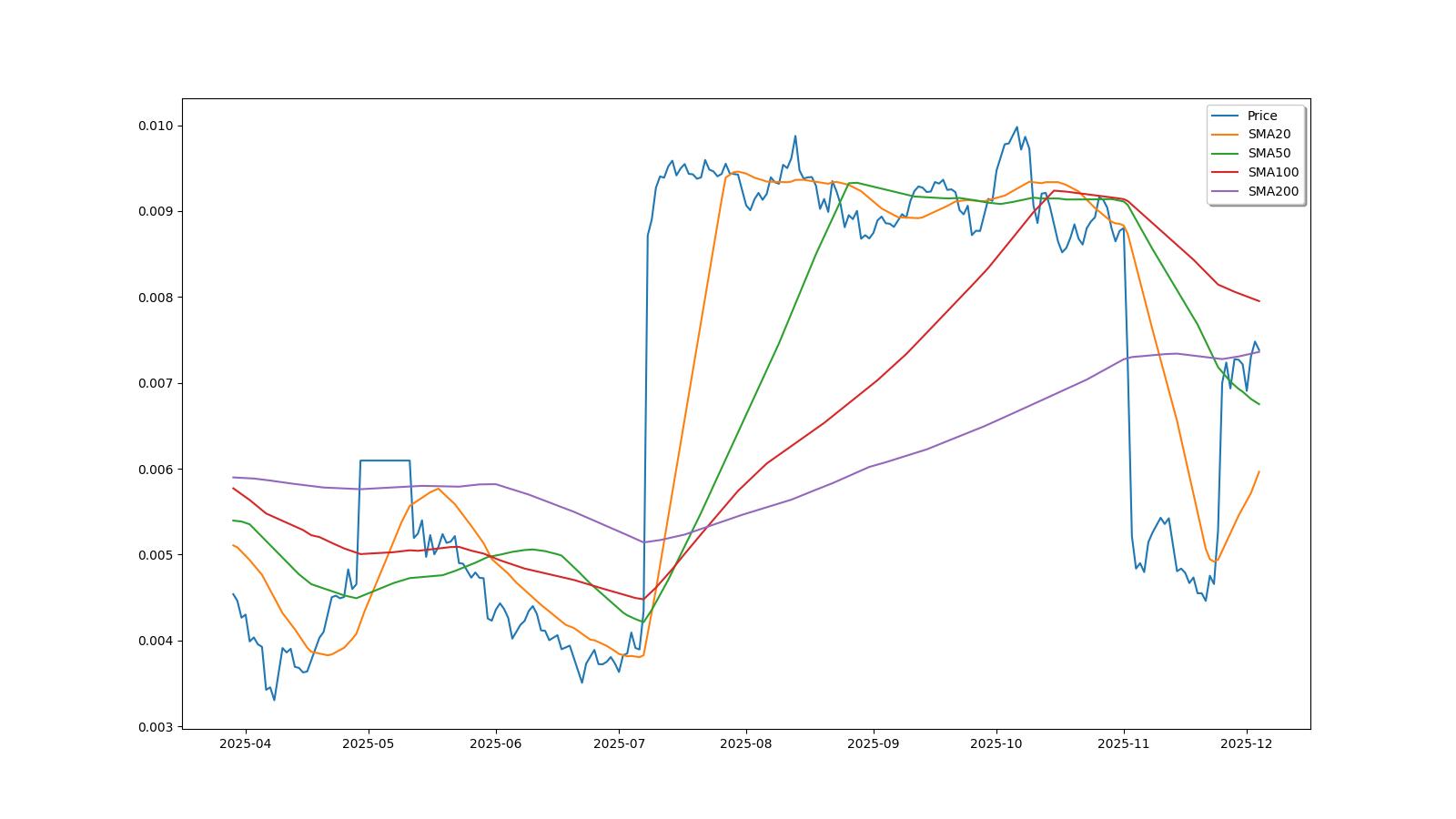 TWIST Simple Moving Averages