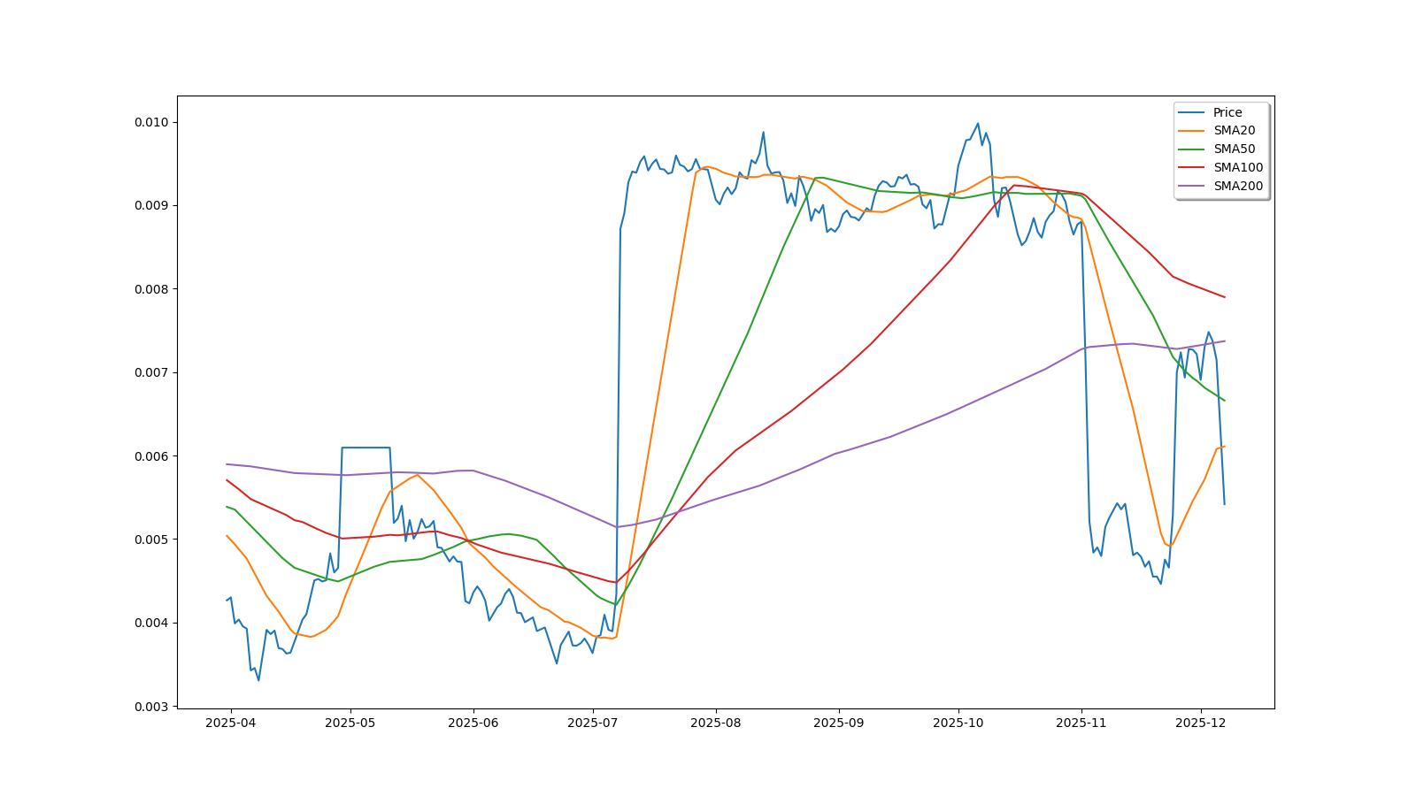 TWIST Simple Moving Averages