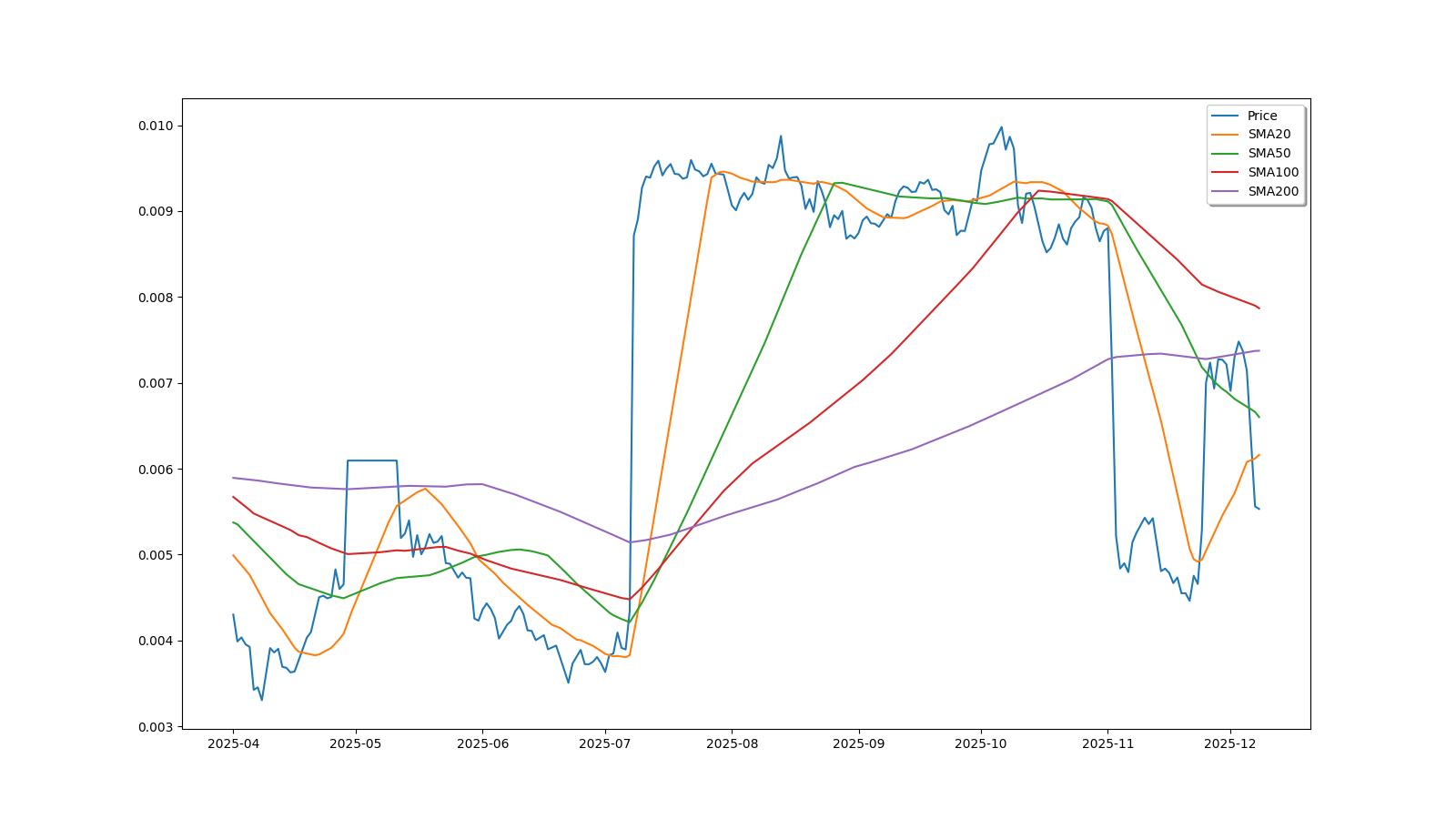 TWIST Simple Moving Averages