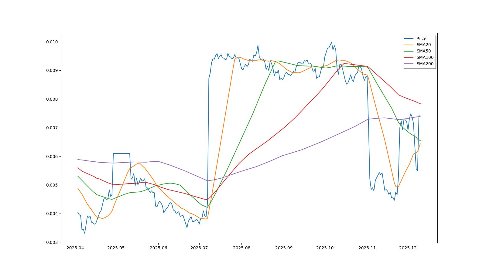 TWIST Simple Moving Averages