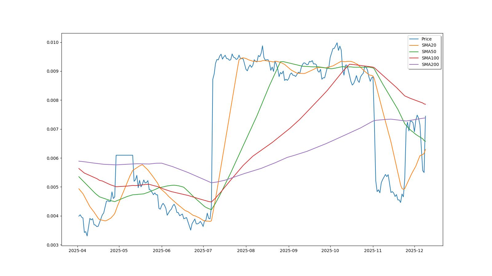 TWIST Simple Moving Averages