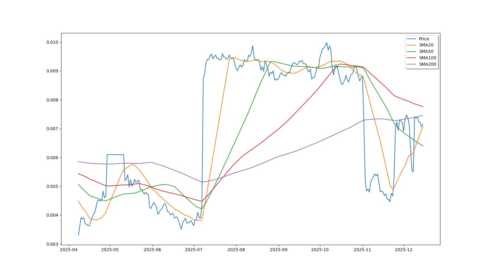 TWIST Simple Moving Averages