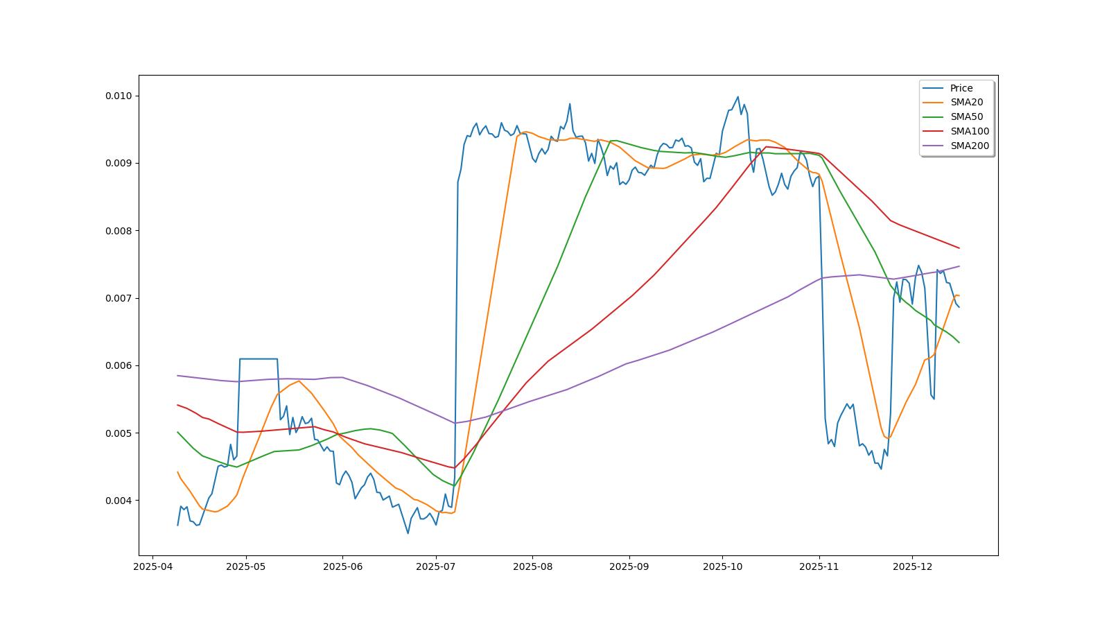 TWIST Simple Moving Averages