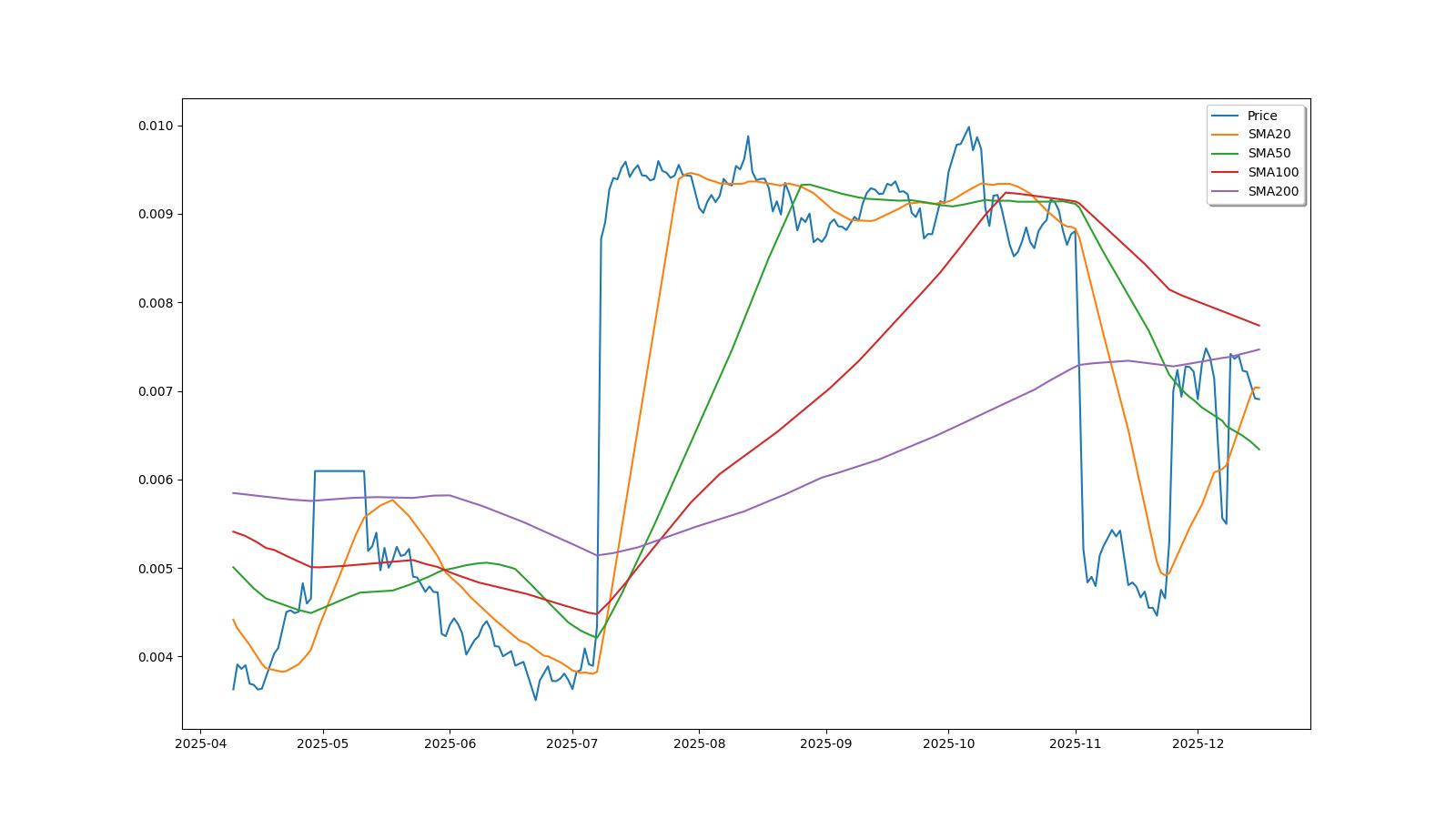 TWIST Simple Moving Averages