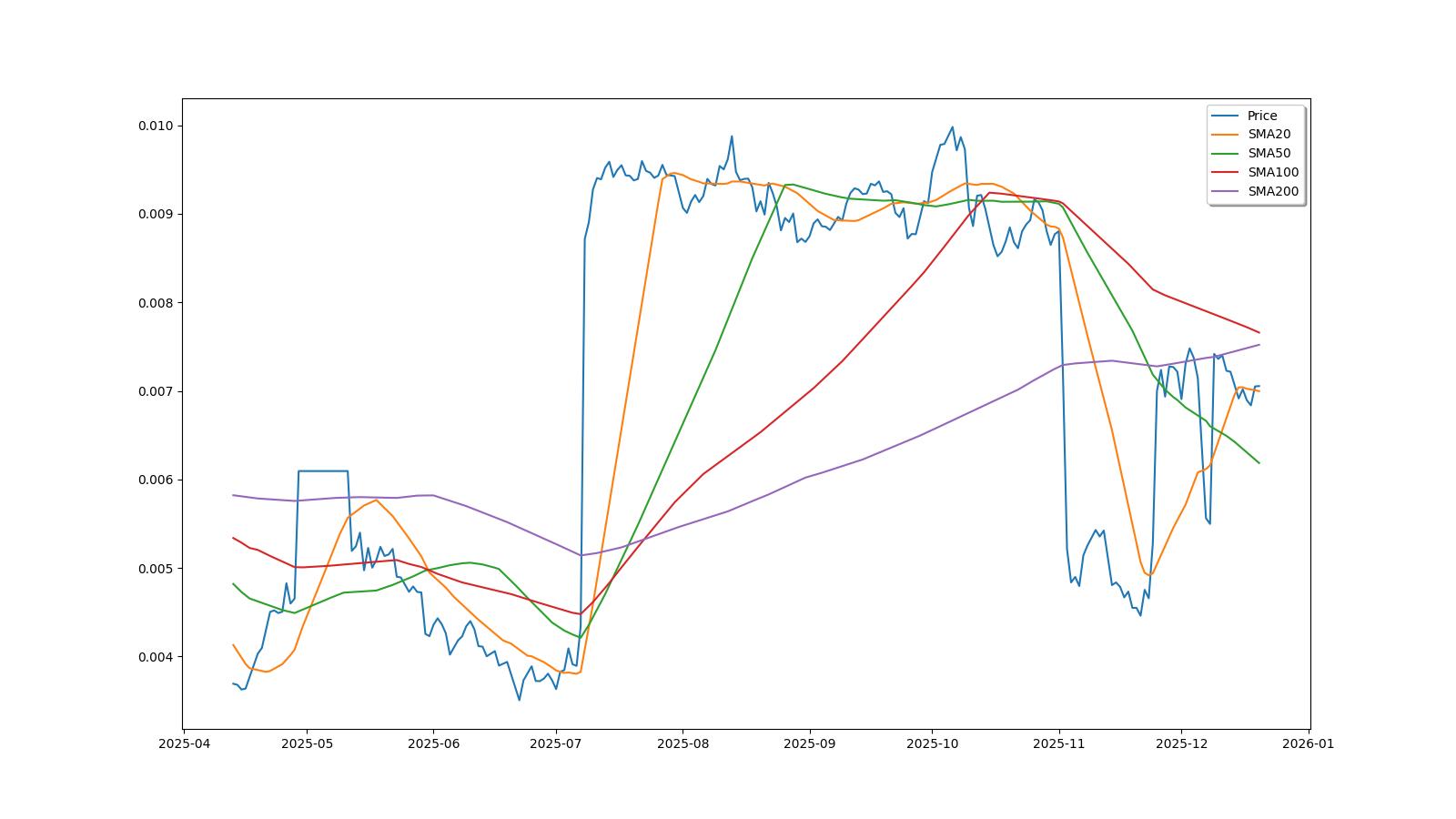 TWIST Simple Moving Averages