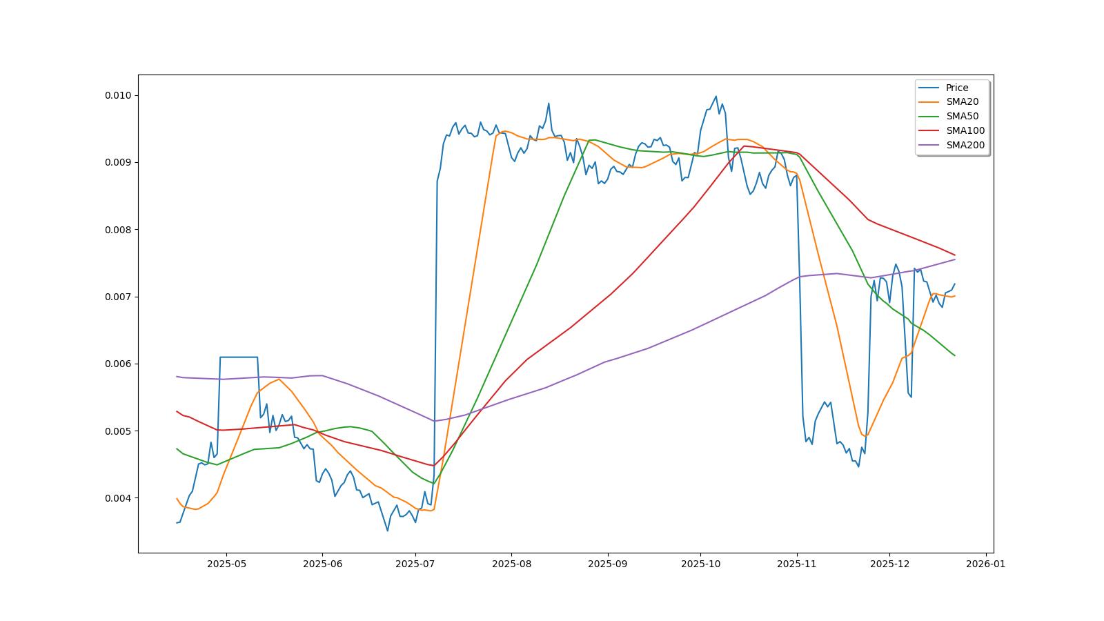 TWIST Simple Moving Averages