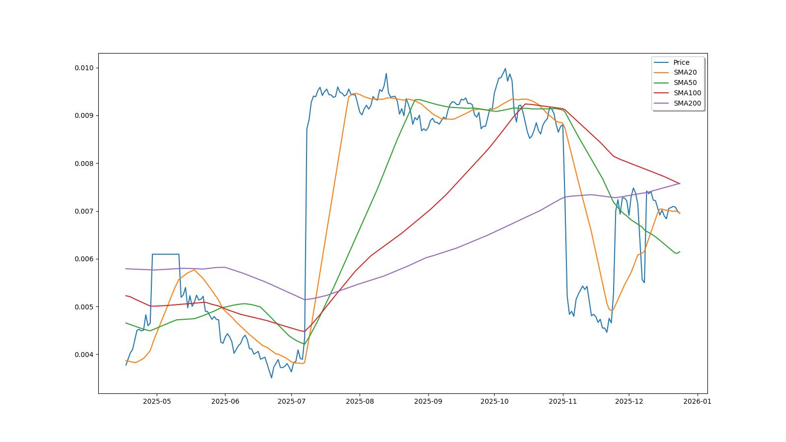 TWIST Simple Moving Averages