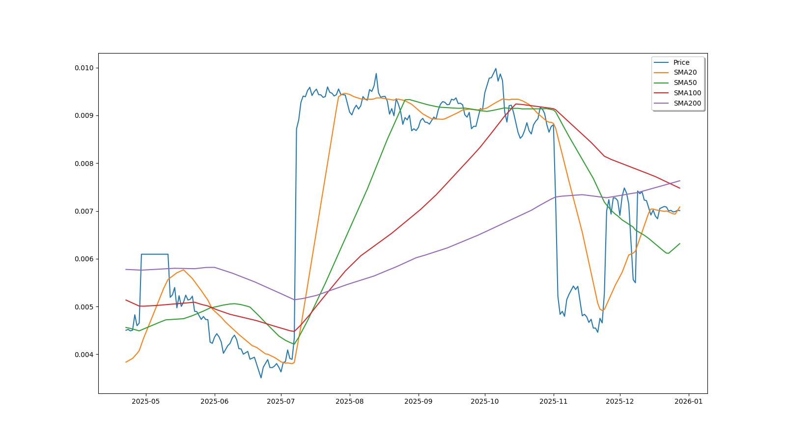 TWIST Simple Moving Averages