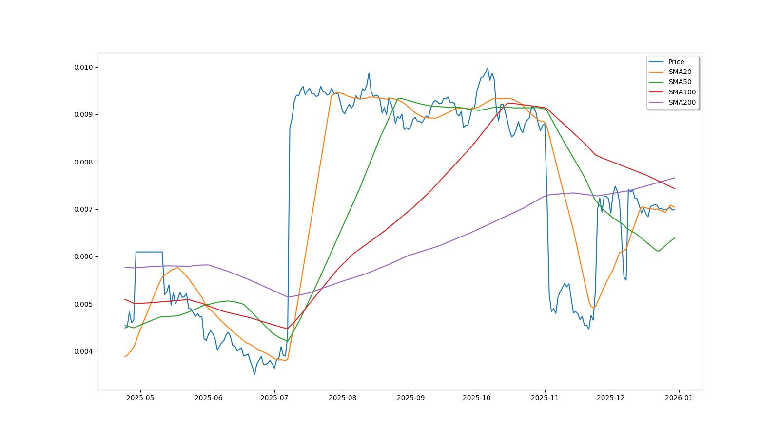 TWIST Simple Moving Averages