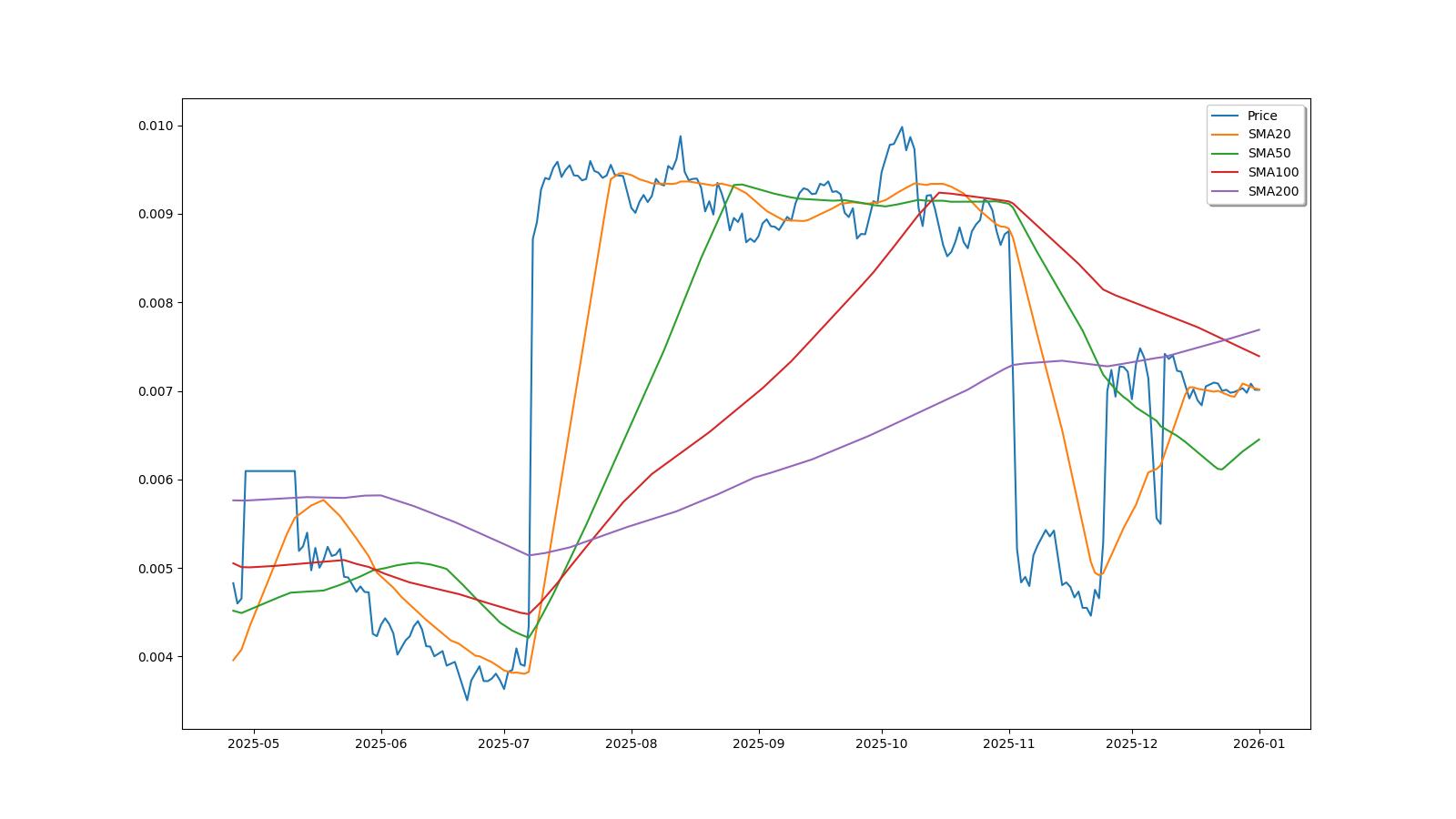 TWIST Simple Moving Averages